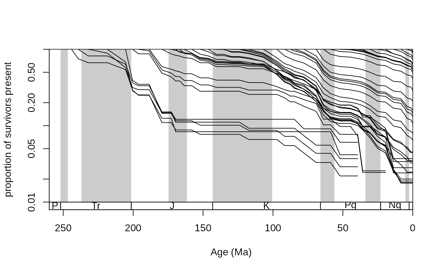 Proportions Of Survivorship Survivors DivDyn Proportions Of Survivorship Survivors DivDyn